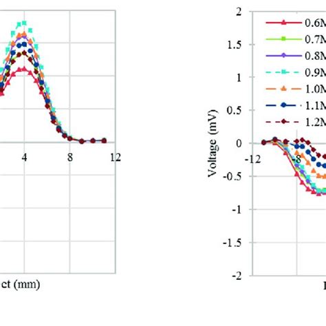 A Distribution Of The Eddy Current Density Am 2 F 1mhz B Download Scientific