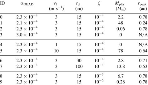 Parameter Dependence On Planetesimal Distribution Download Scientific
