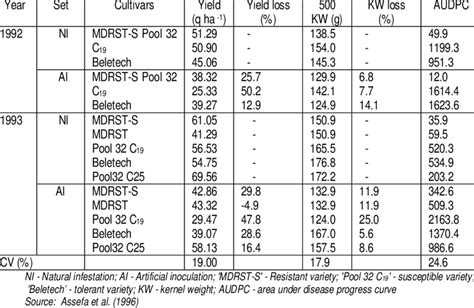 Yield And Yield Loss Due To TLB For Five Maize Cultivars Under Natural Download Table