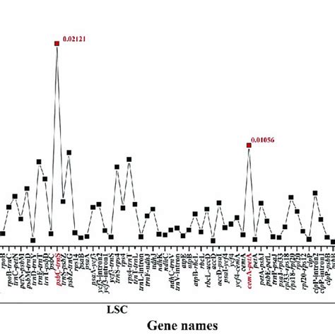 Comparative Analysis Of The Nucleotide Variability Pi Values Within Download Scientific