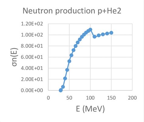 Neutron Production Cross Section In Mbn Reaction í µí± í µí°í