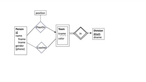 Solved Derive A Relational Database Schema From The Er