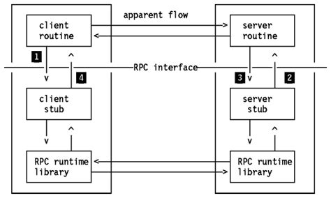 Ioe Note Distributed System Ct 703 Distributed Object And File System