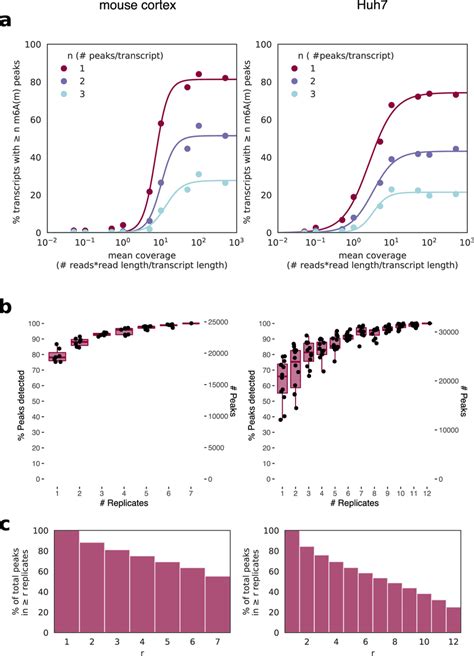 thresholds for peak detection a m6a m site detection in merip seq