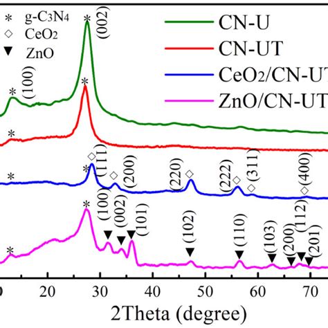 Xrd Patterns Of Cn U Cn Ut Ceo2 Cn Ut And Zno Cn Ut Download Scientific Diagram