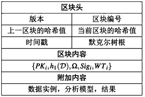 Data Storage Indexing System And Method Based On Blockchain Eureka Patsnap
