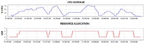 Average Cpu Consumption And Allocation Of Virtual Machines Graphs For