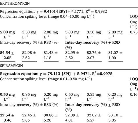 Method Validation Of The Optimized Mim Spe Hplc Method For The Download Scientific Diagram