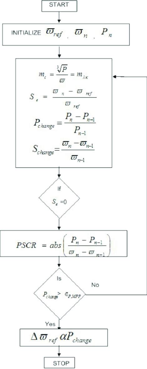 flowchart of slope assisted maximum power point tracking algorithm