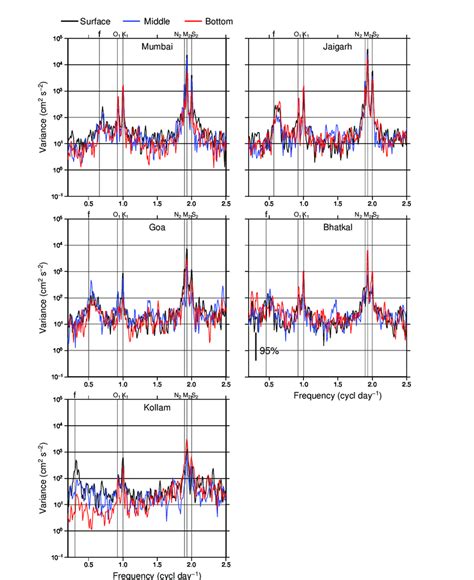 Variance Preserving Spectra Of Tidal And Inertial Currents From
