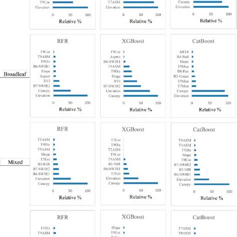 Variable Importance Ranking For The Different Forest Types By Combining Download Scientific