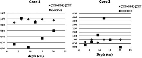 Down Core Variation Of DDE DDD DDT And DDE DDD In Sediment Cores Download Scientific Diagram