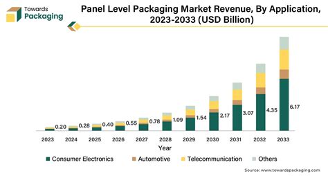 Panel Level Packaging Market Size Usd 1544 Bn And 3860 2024 34