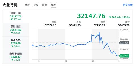 聯準會伸鷹爪挫美股 台股開盤跟跌破萬三 民生頭條