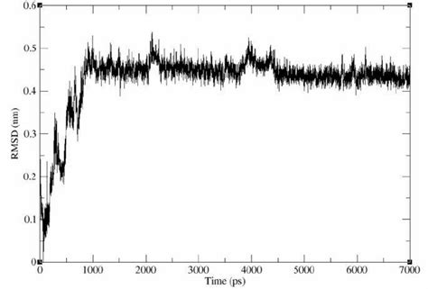 Md Simulation Rmsd Vs Time Graph Novel Inhibitor Shows Rmsd Value Download Scientific Diagram