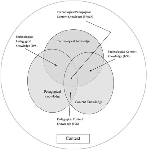 The Technological Pedagogical And Content Knowledge Tpack Framework Download Scientific