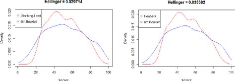 Table 1 From The Comparison Of The Equated Tests Scores By Using Various Covariates Using