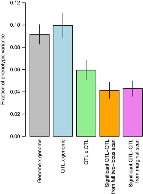 Phenotype Variance Captured By Different Variance Component Models Of Download Scientific