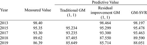 PCI Predicted Value Of Each Model Download Scientific Diagram