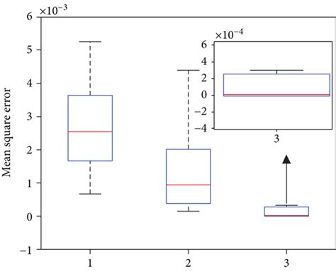 Comparison Analysis Of The Mean Square Error Download Scientific Diagram