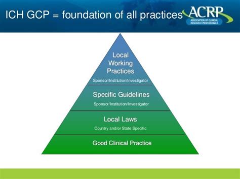 Basics Of Ich Gcp Campus Kortrijk 2012 Yge