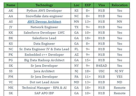 c2c jobs on linkedin salesforce c2c jobs hotlist python aws developer