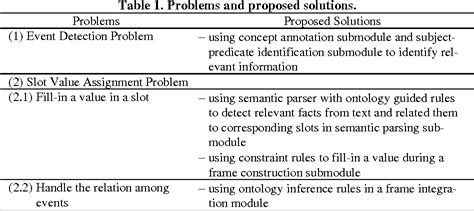 Table 1 From Event Extraction Using Ontology Directed Semantic Grammar