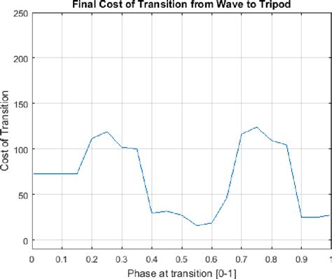 figure 3 28 from an optimization strategy for hexapod gait transition