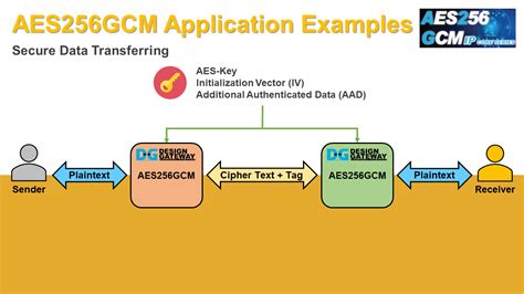 high performance aes256 gcm for secure communication over 100g ethernet