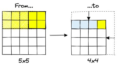 Visual Guide To Applied Convolution Neural Networks Pinecone