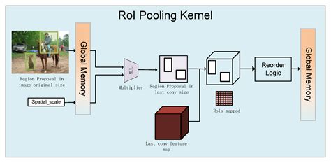 an opencl based fpga accelerator for faster r cnn