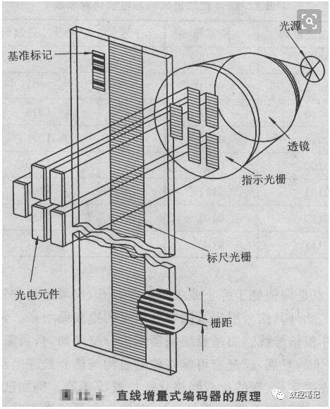 增量型编码器与绝对型编码器区别 电子发烧友网