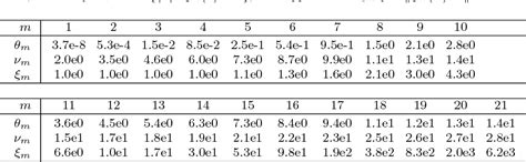 table 2 1 from the scaling and squaring method for the matrix