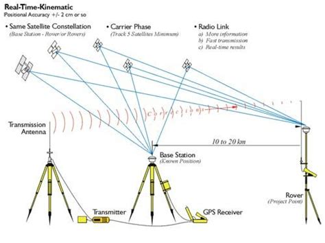 RTK And DGPS GNSS Source After Jan Download Scientific Diagram