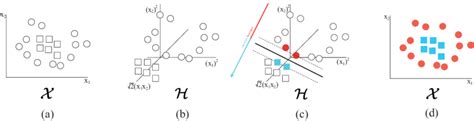 Illustration Of The Nonlinear Svm A A Nonlinearly Separable Data Set Download Scientific
