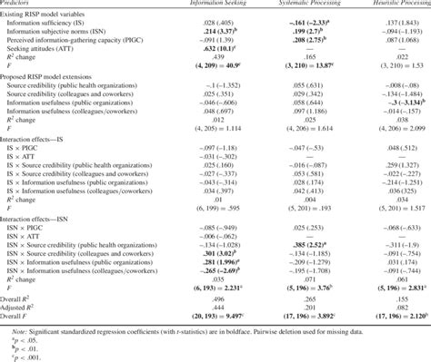 Hierarchical Multiple Regression Results Download Table