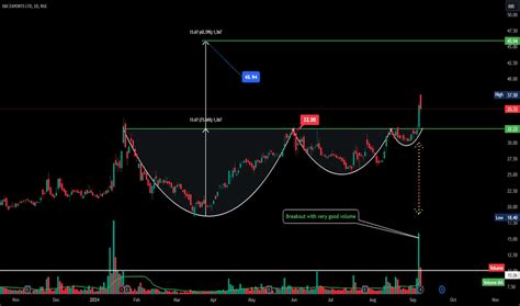 Vcppattern — Tradingview — India