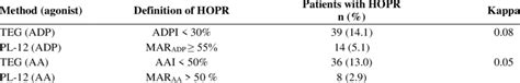 Comparison Between Thromboelastography Teg And Pl 12 In Identifying