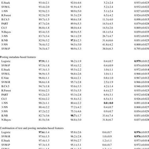 Results Achieved For Each Combination Of Classifier And Feature Set