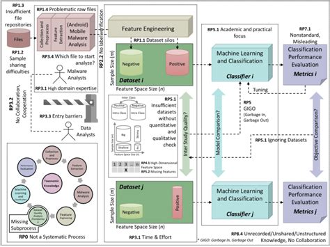 The Detailed View Of The Problem Domain Highlights Prominent Observed