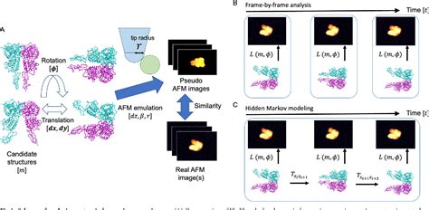 Figure 1 From Development Of Hidden Markov Modeling Method For
