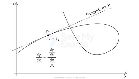 Derivatives Of Parametric Equations College Board Ap® Calculus Bc