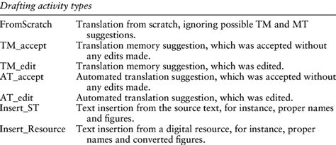 Drafting Activities In Institutional Translation Download Scientific Diagram