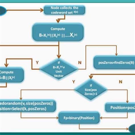 Zkp Zero Knowledge Protocol In The Proposed Model Download