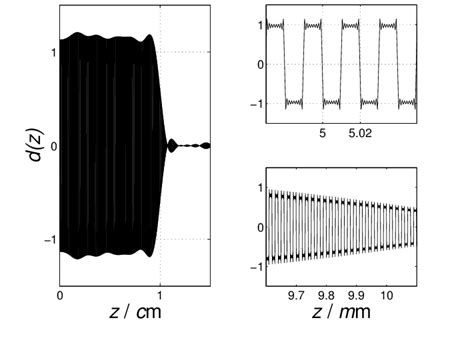 Reconstructed Grating Function From The Shg Tuning Curve In Fig 2 The