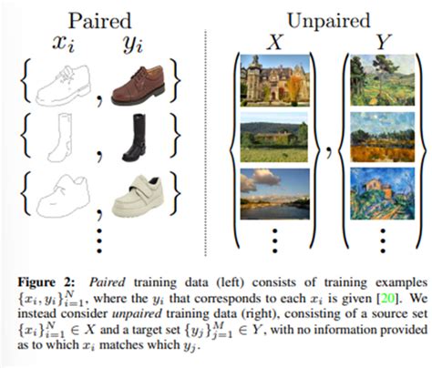 Unpaired Image To Image Translation Using Cycle Consistent Adversarial