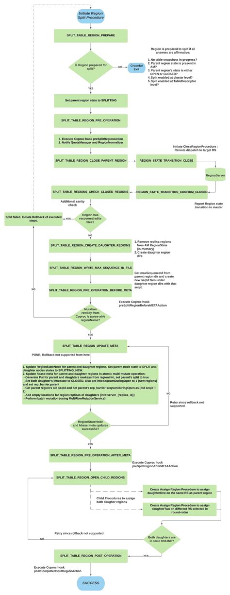 Evolution Of Region Assignment In The Apache Hbase Architecture — Part 2 Salesforce