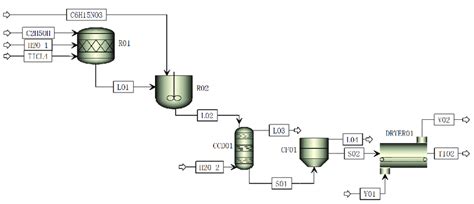 Flow Chart Of Ticl4 Hydrolysis To Prepare Tio2 Download Scientific Diagram