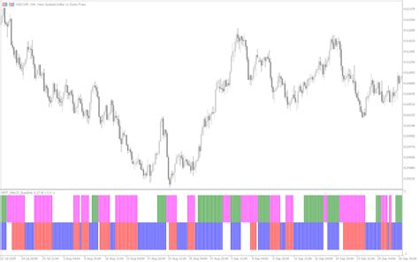 MTF MACD Bars MT Indicator Download For FREE MT Collection