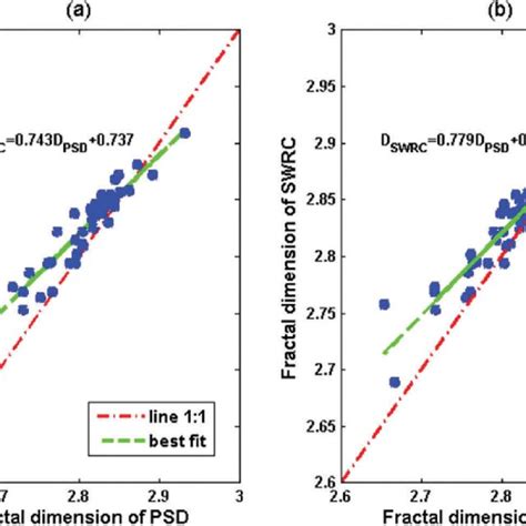 Regression Relation Between The Fractal Dimension Of Soil Water